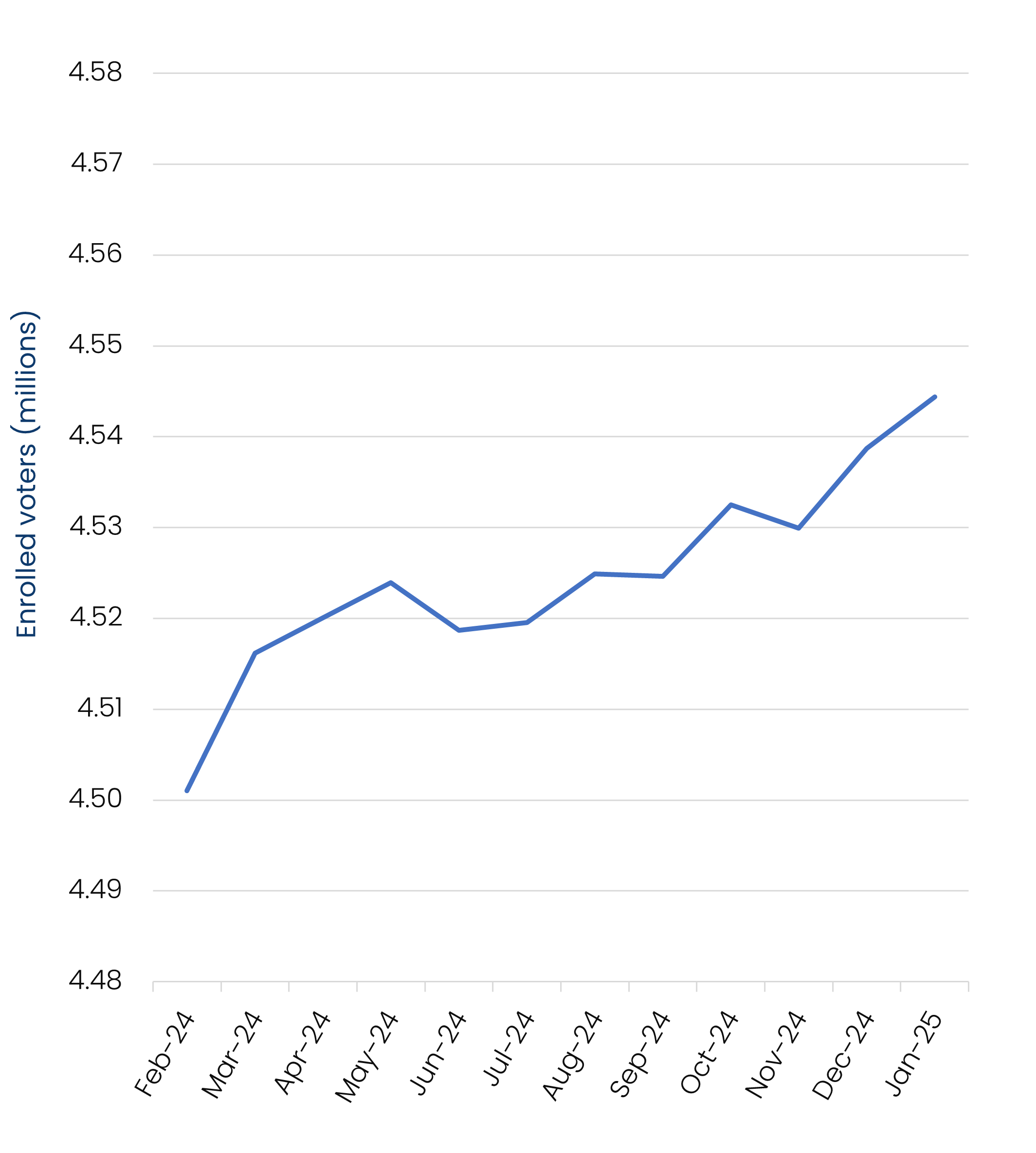 Electoral roll statistics | Victorian Electoral Commission