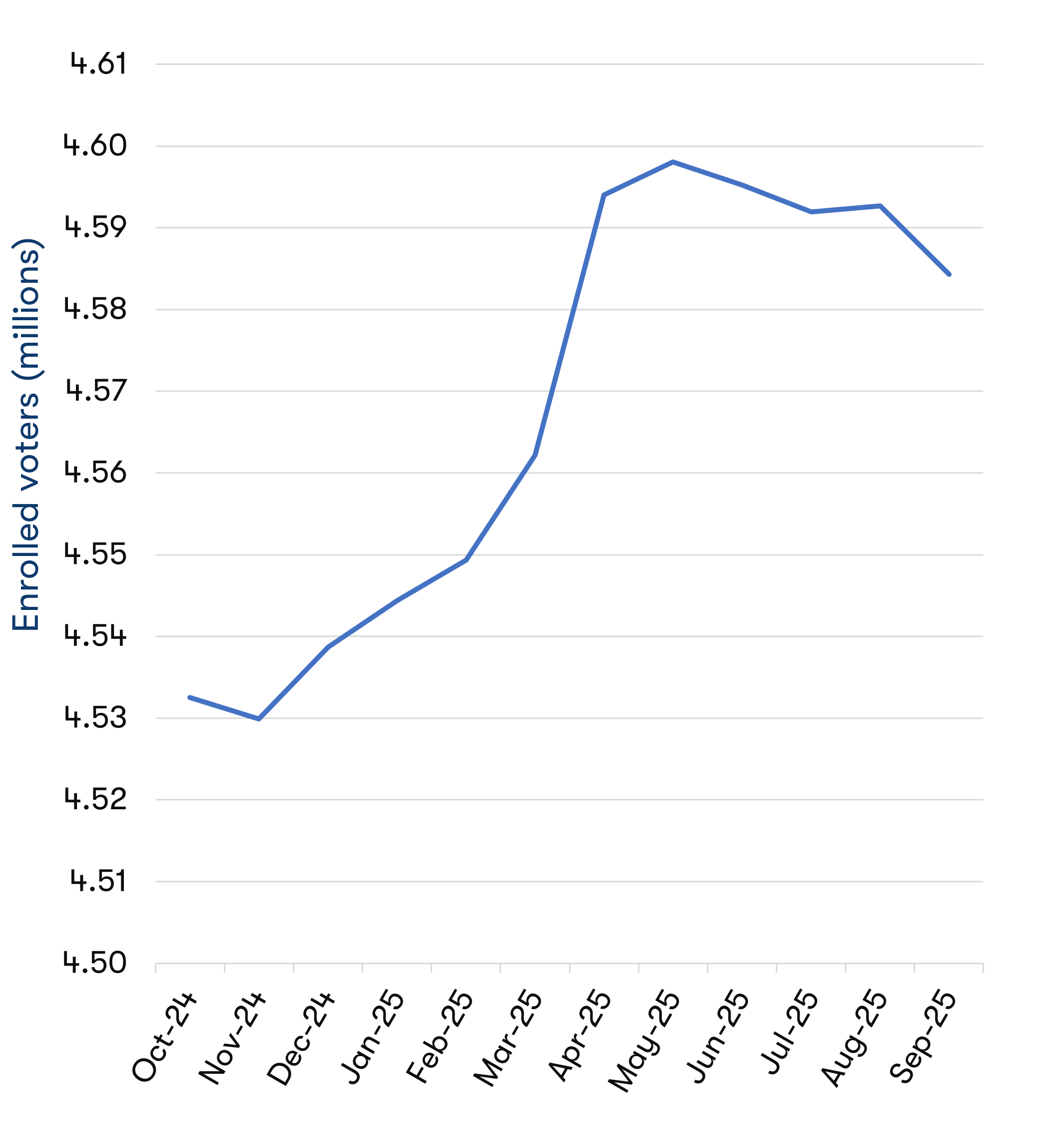 Electoral roll statistics | Victorian Electoral Commission